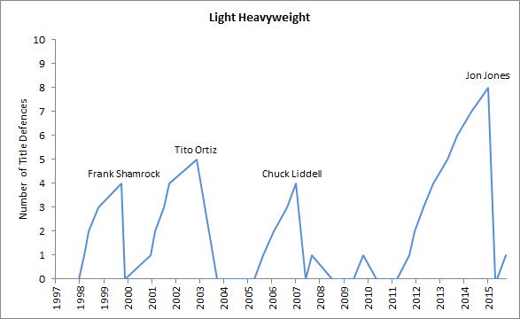 I put together a few graphs to display UFC title defences in every ...