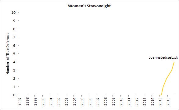 I put together a few graphs to display UFC title defences in every ...