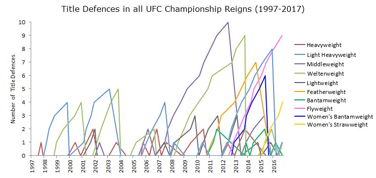 I put together a few graphs to display UFC title defences in every ...