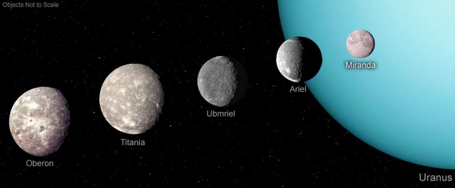 Uranus And Its 27 Moons Names