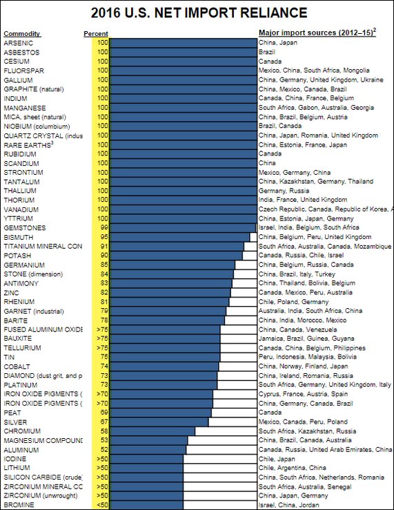Chart: 2016 US Net Import Reliance (via USGS) - | (((The Daily Shot ...