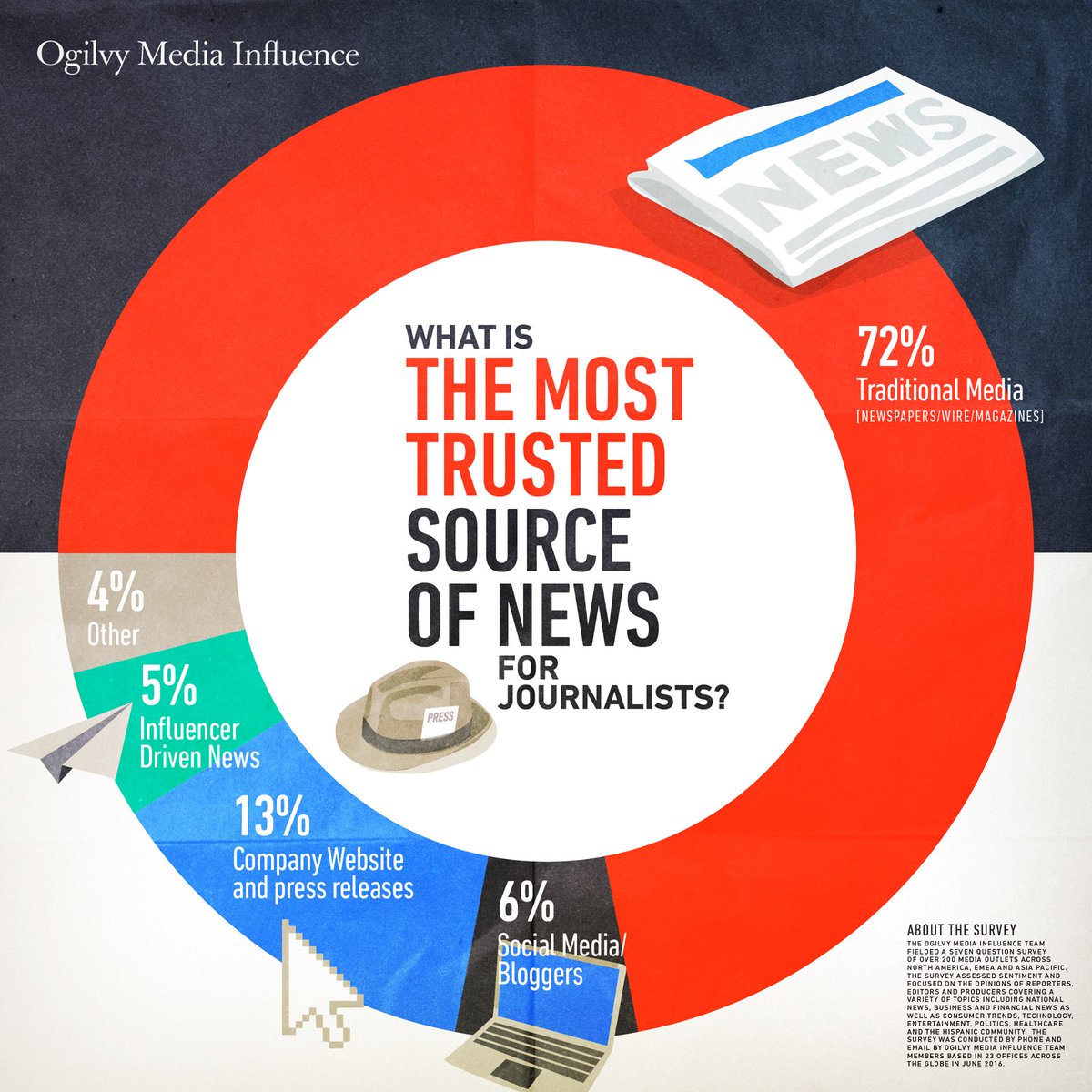 Infographic Of Reliable News Sources
