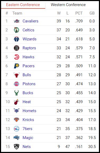 NBA East standings at the All-Star break : r/heat
