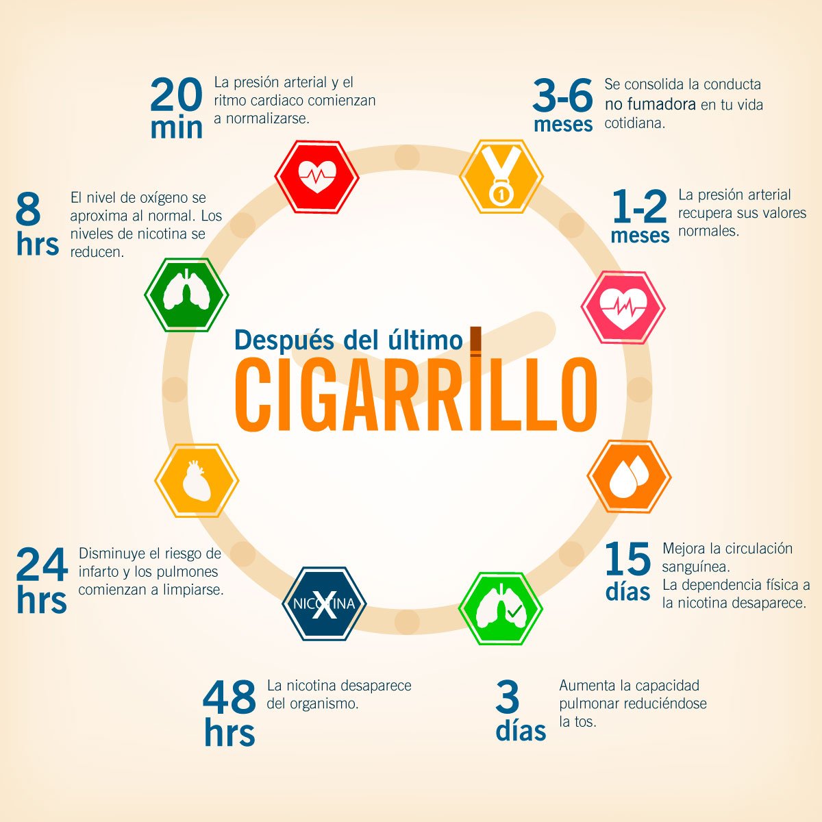 Después del último cigarrillo esto es lo que sucede en su cuerpo ...