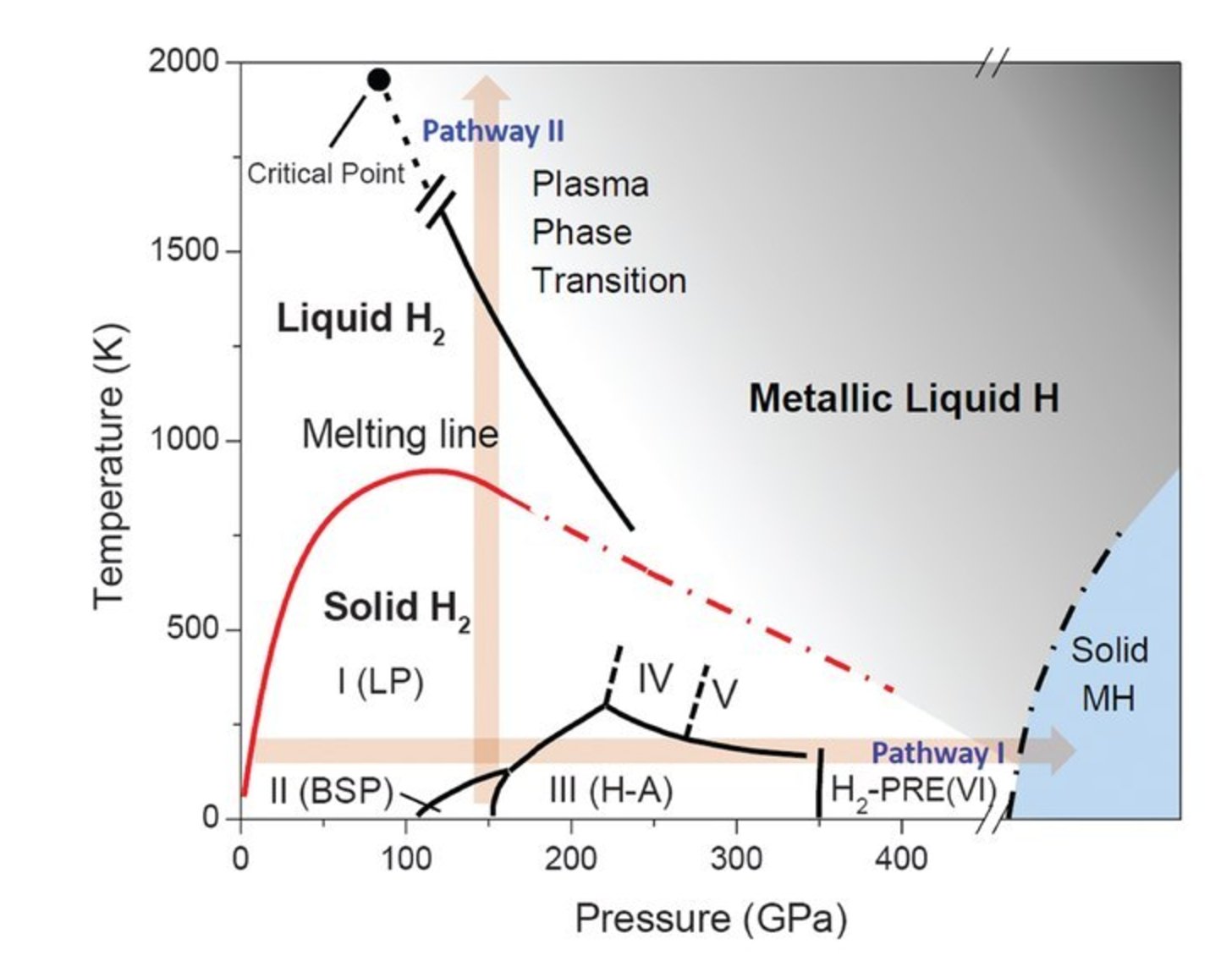 Metallic Hydrogen Phase Diagram