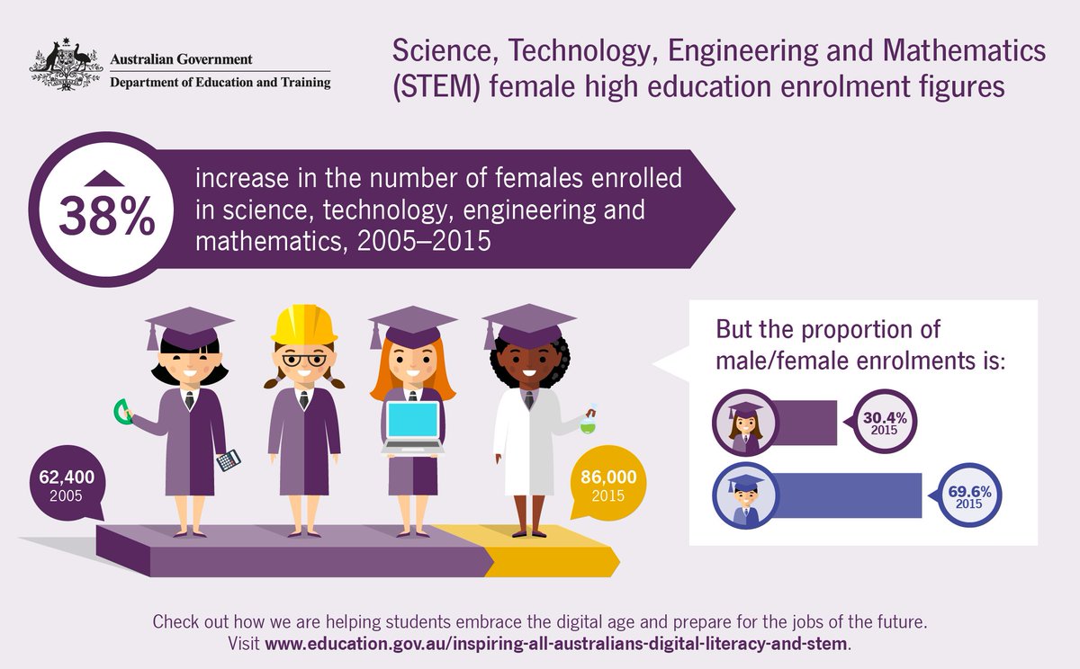 Celebrating our women studying STEM! Find out about how we are helping ...