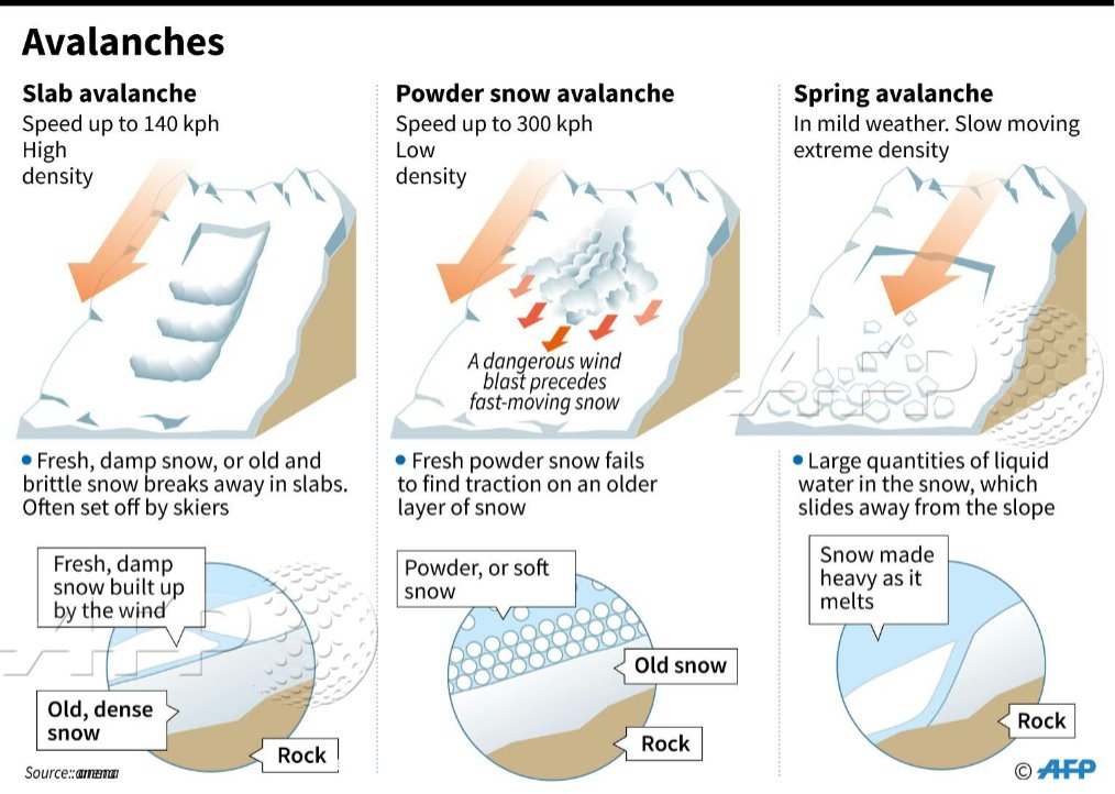 Snow Avalanche Diagram