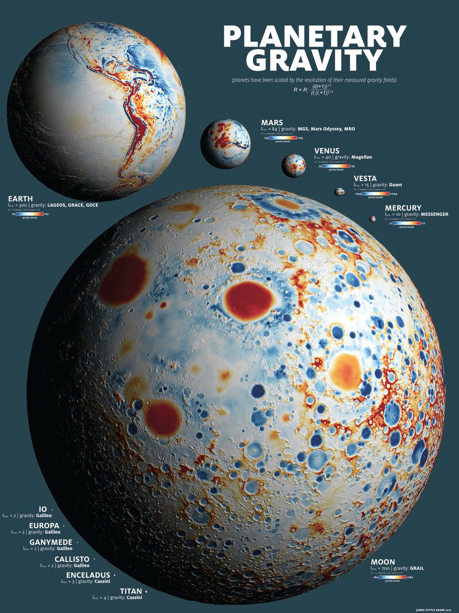 Solar System Bodies By Gravity