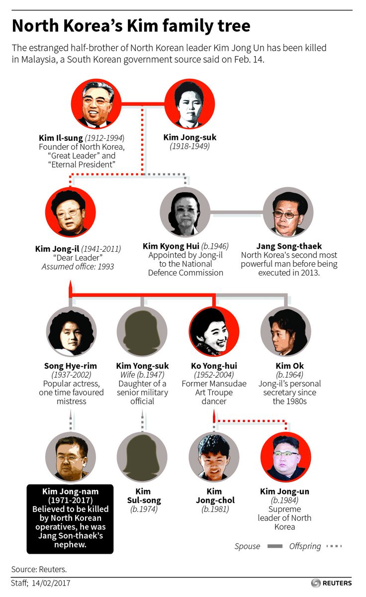 Kim Jong Un Family Tree