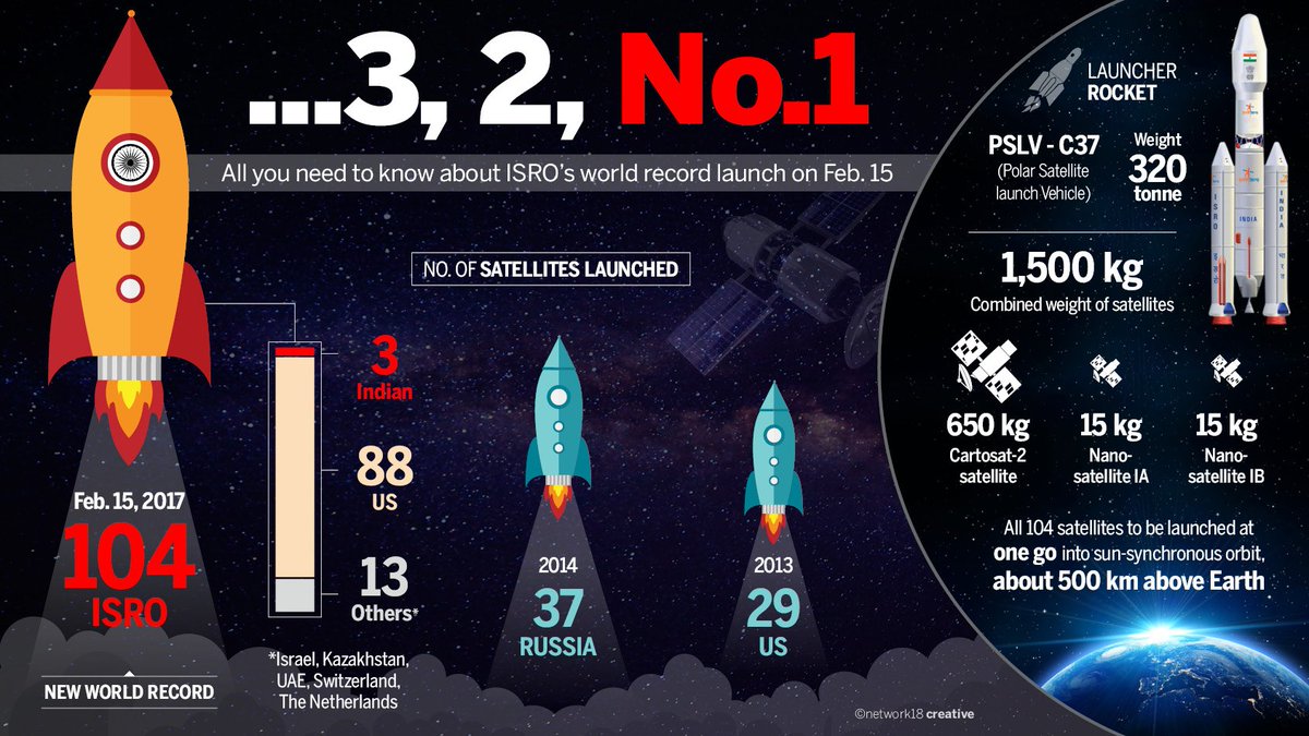 Watch Indian Pslv Rocket Lifts Off With 104 Satellites News