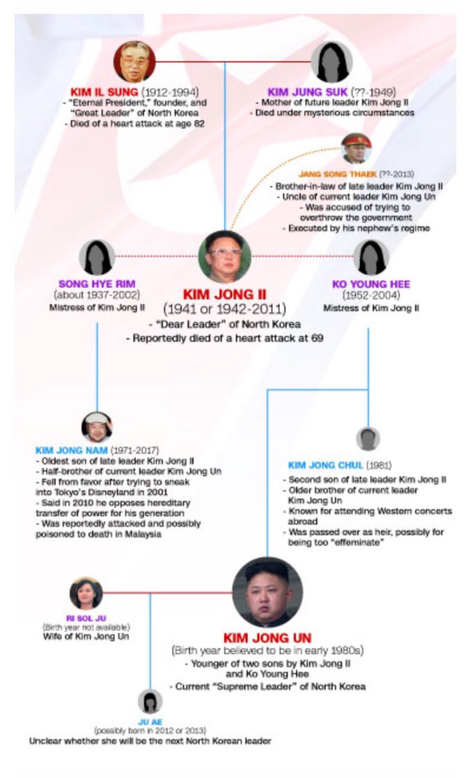 Kim Jong Un Family Tree