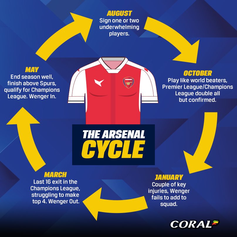Arsenal Cycle Memes SportsMemes Arsenal Team Photo 2012 Memes