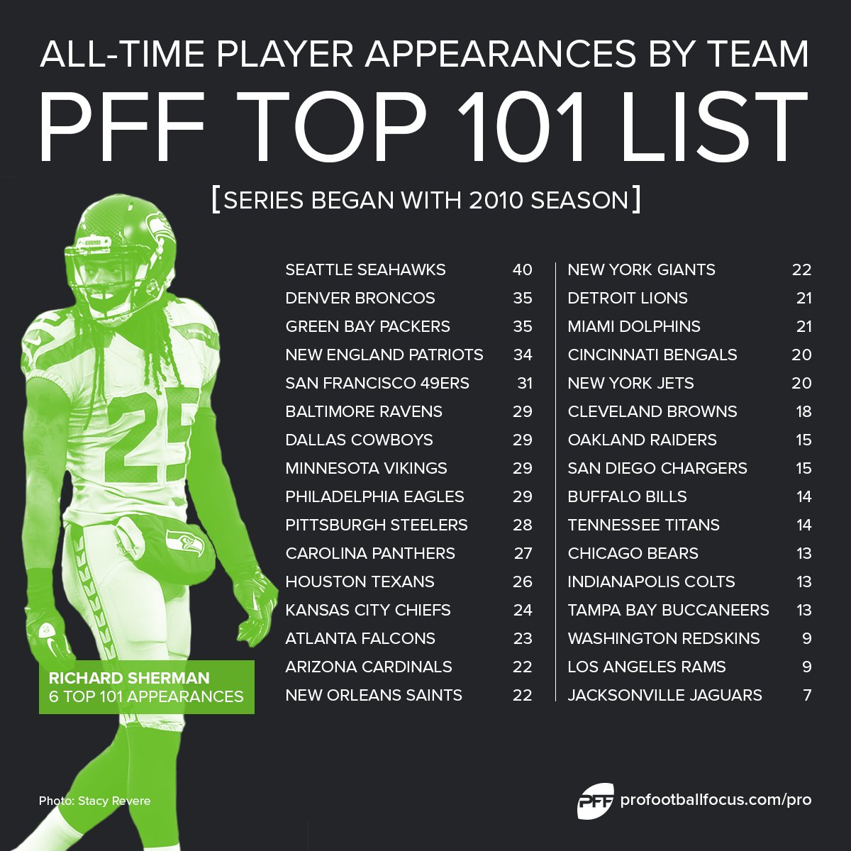 All-Time Player Appearances By Team On PFF's Top 101 Players List : r/nfl