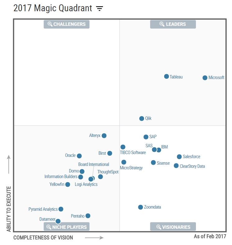 Gartner Magic Quadrant Rpa Tools Dota Blog Info