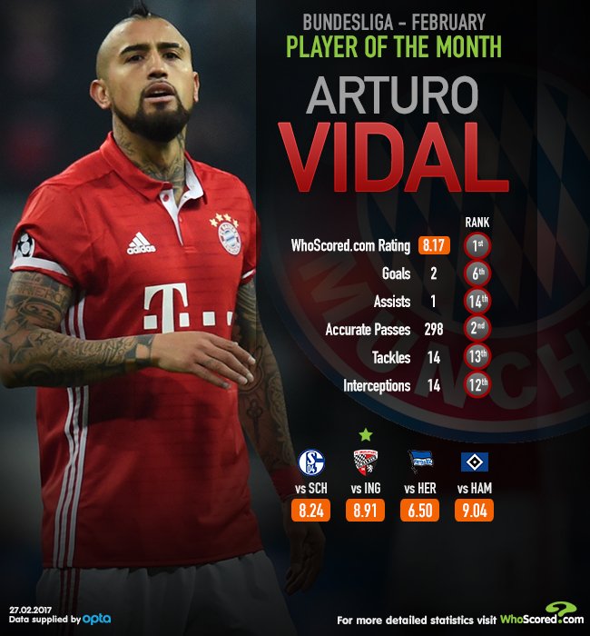 Arturo Vidal is WhoScored's Bundesliga player of the month : r/soccer
