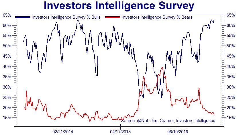 Investors Intelligence bulls rise to highest since 1987 | Seeking Alpha