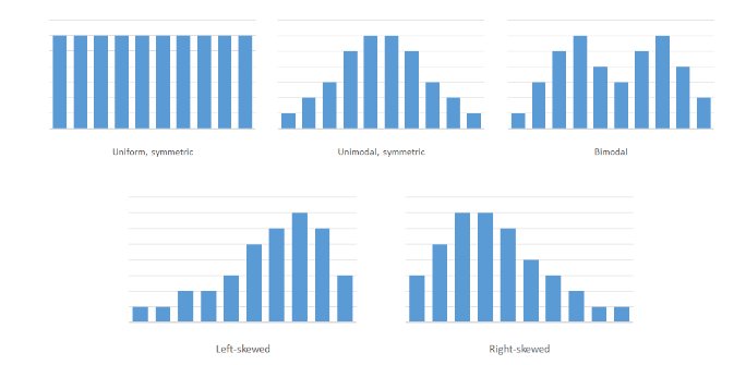 Bimodal And Unimodal
