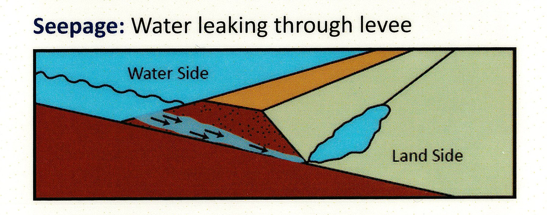 Levee Definition