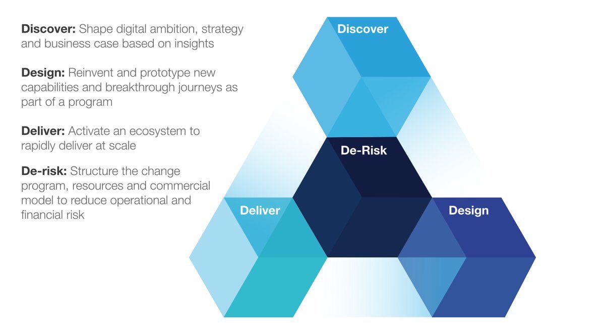 4D of Digital Transformation: Discover, Design, Deliver, De-Risk ...