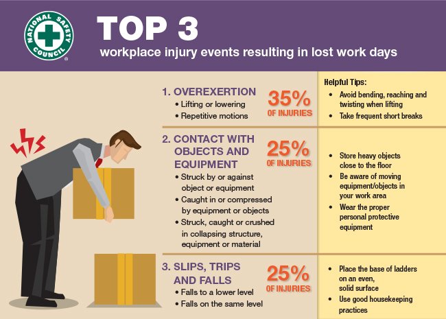 Check out the top 3 workplace injuries resulting in lost work days ...
