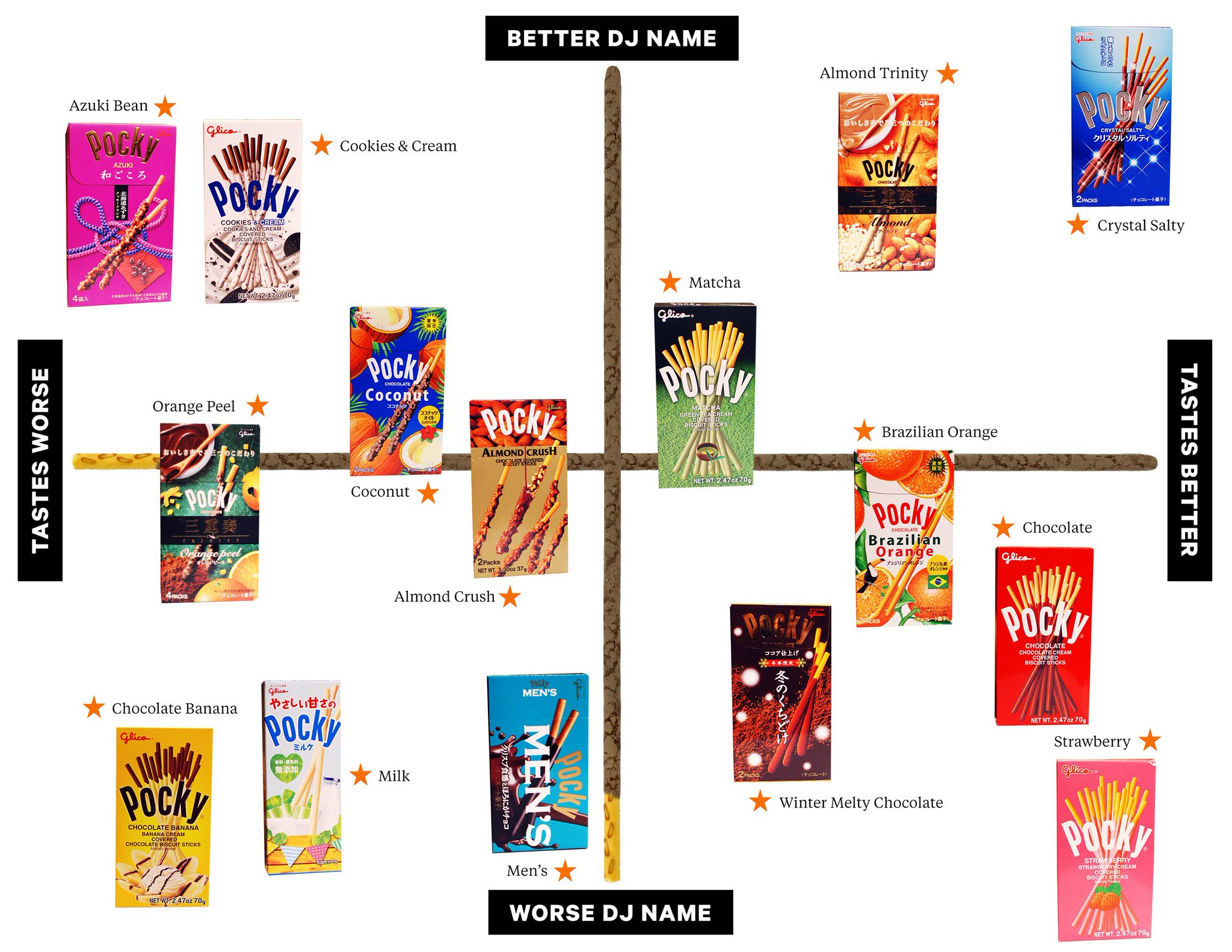 Pocky Flavors