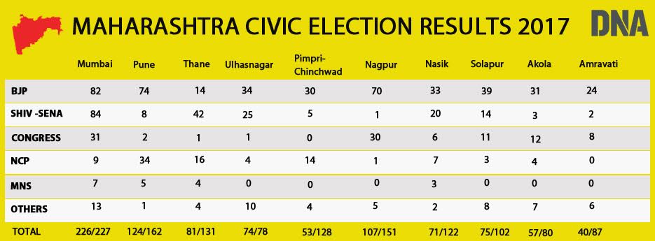 Maharashtra Civic polls 2017 Results: BJP wins 8 of 10 municipalities ...