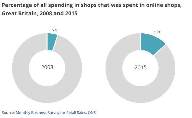 The humble pie chart: part2 ...