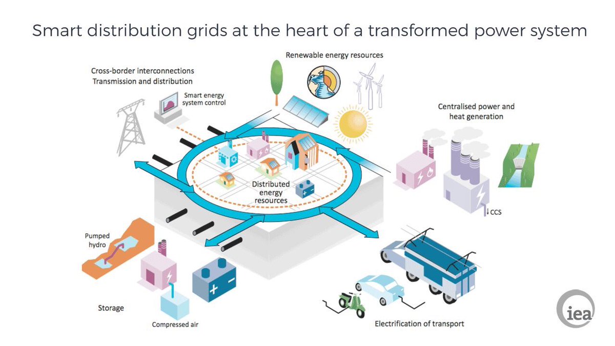 Smart distribution grids at the heart of a transformed power systems ...