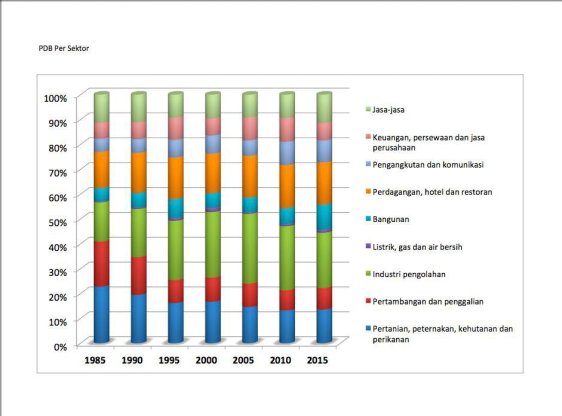 Pertumbuhan Dan Perubahan Struktur Ekonomi Indonesia