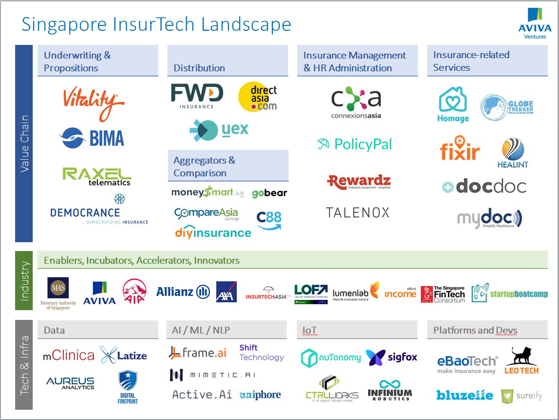 InsurTech Asia Assoc. on Twitter: "A useful overview of #Singapore's #insurtech landscape ...
