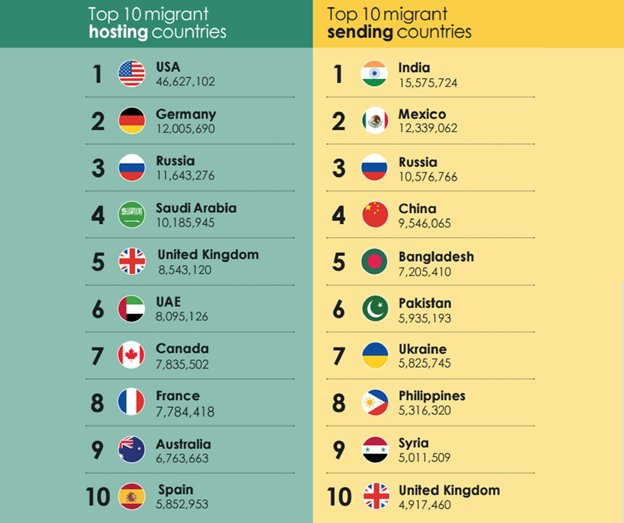 Los Principales Países Receptores Y Los Principales Países De Origen De