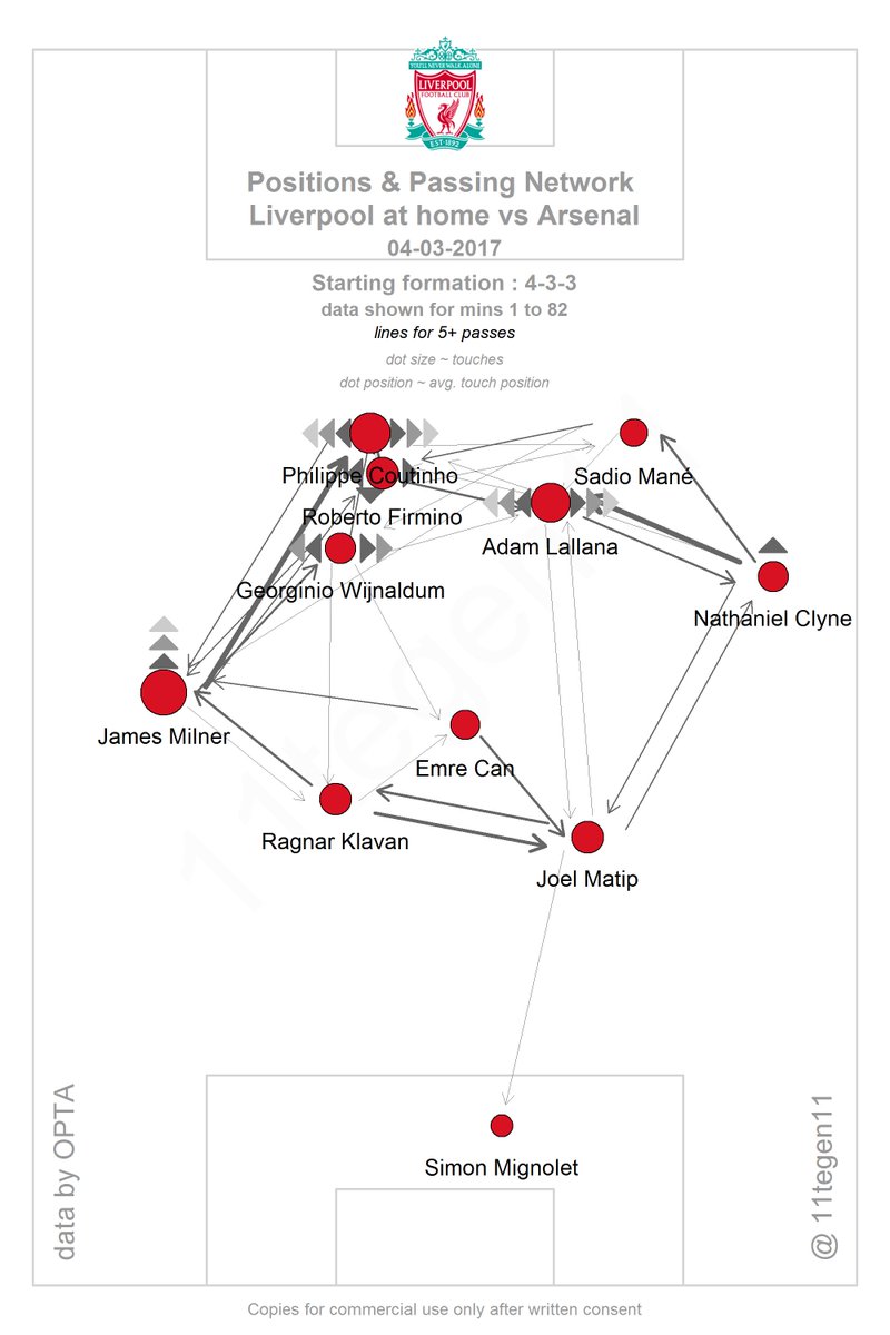 Pass map against Arsenal : r/LiverpoolFC