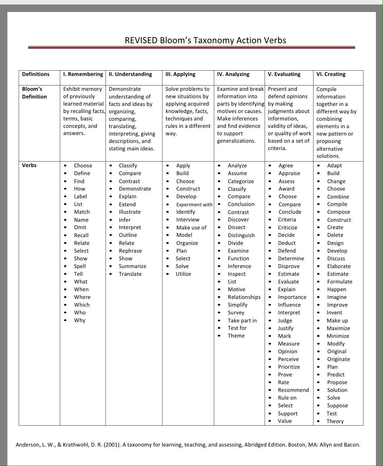 Blooms Taxonomy Action Verbs Blooms Taxonomy Action Verbs