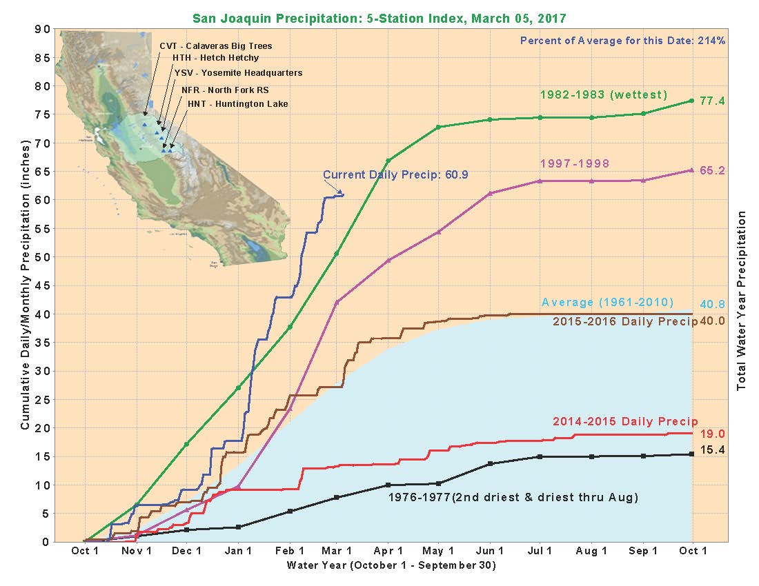 Image: CA DWR - CDEC Precipitation, North Sierra : r/orovilledam