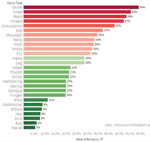 What type of injuries re-occur most often in the NHL? : r/hockey
