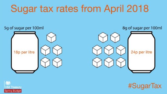 UK Budget: the government's sugar tax has bought in less revenues than ...