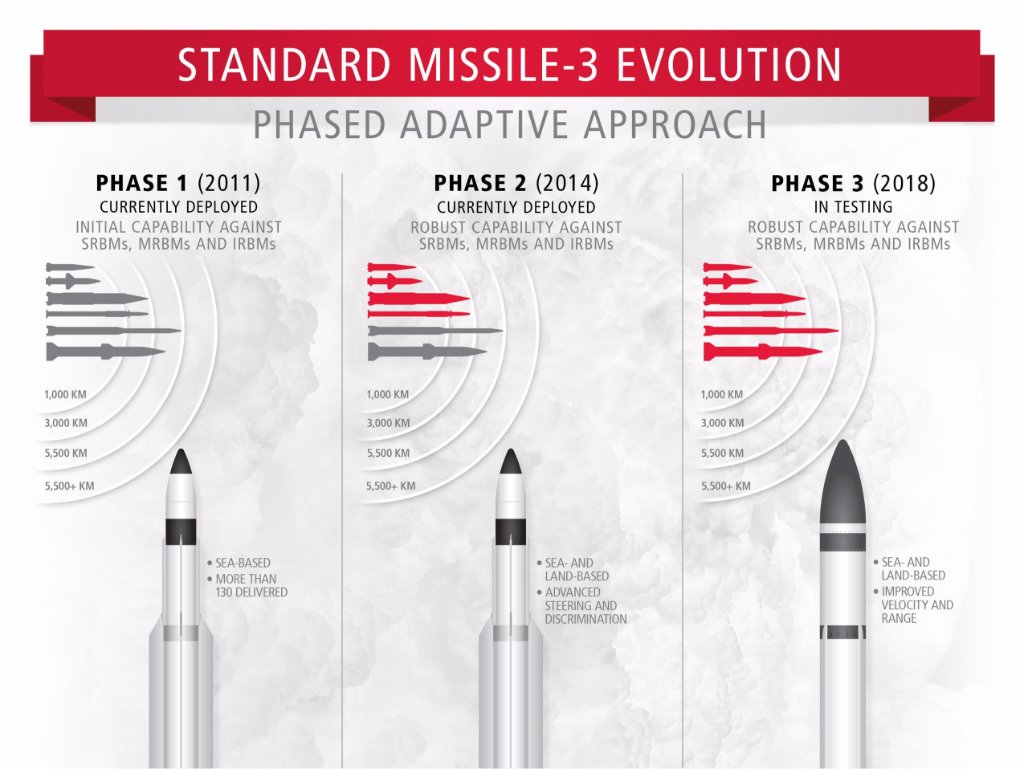 The sky is [not] the limit: The evolution of the Standard Missile ...