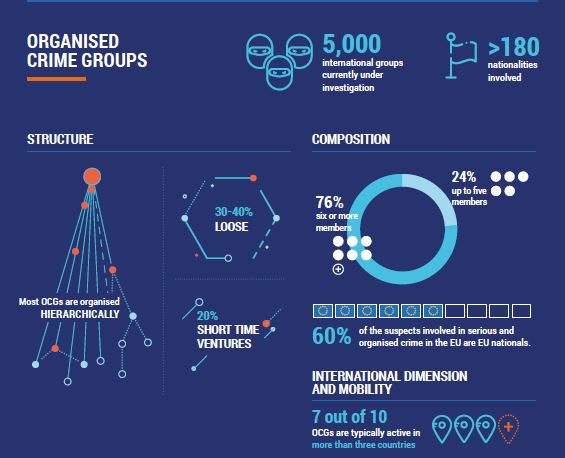 Organized Crime Groups