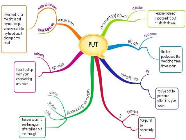 Preposition Mind Map Prepositions Mind Map English