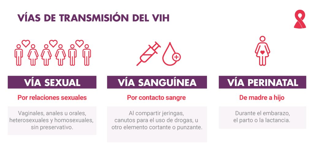 El VIH sólo se transmite por estas 3 vías Informate ? | Fundación ...