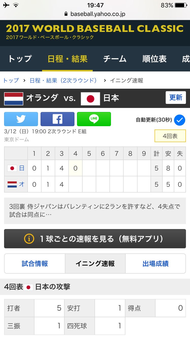 🍷日本 🍔ny 時々 España🇪🇸 On Twitter Wbc2017 Pool E Japan Netherlands 4回で 5 5 か〜〜😅 お互い打線が調子いいから