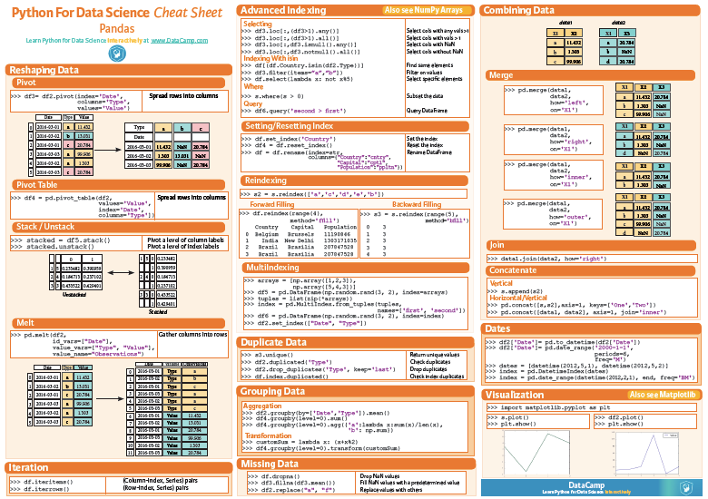 Pandas Cheat Sheet Pdf Data Wrangling With Pandas Cheat Sheet | My XXX ... Pandas Cheat Sheet Pdf Data Wrangling With Pandas Cheat Sheet | My XXX ...