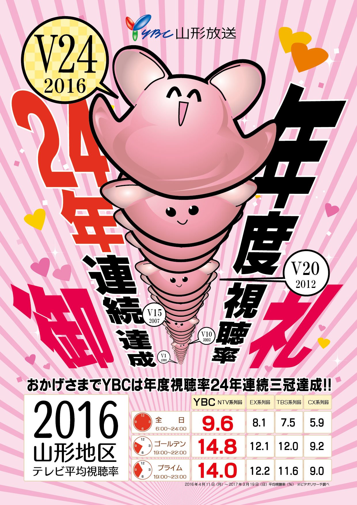 YBC山形放送 on Twitter: "YBCは年度視聴率24年連続三冠達成。全国民放最長記録更新。ひとえに県民の皆様のお蔭でございます。厚く御礼申し上げます。 https://t.co ...