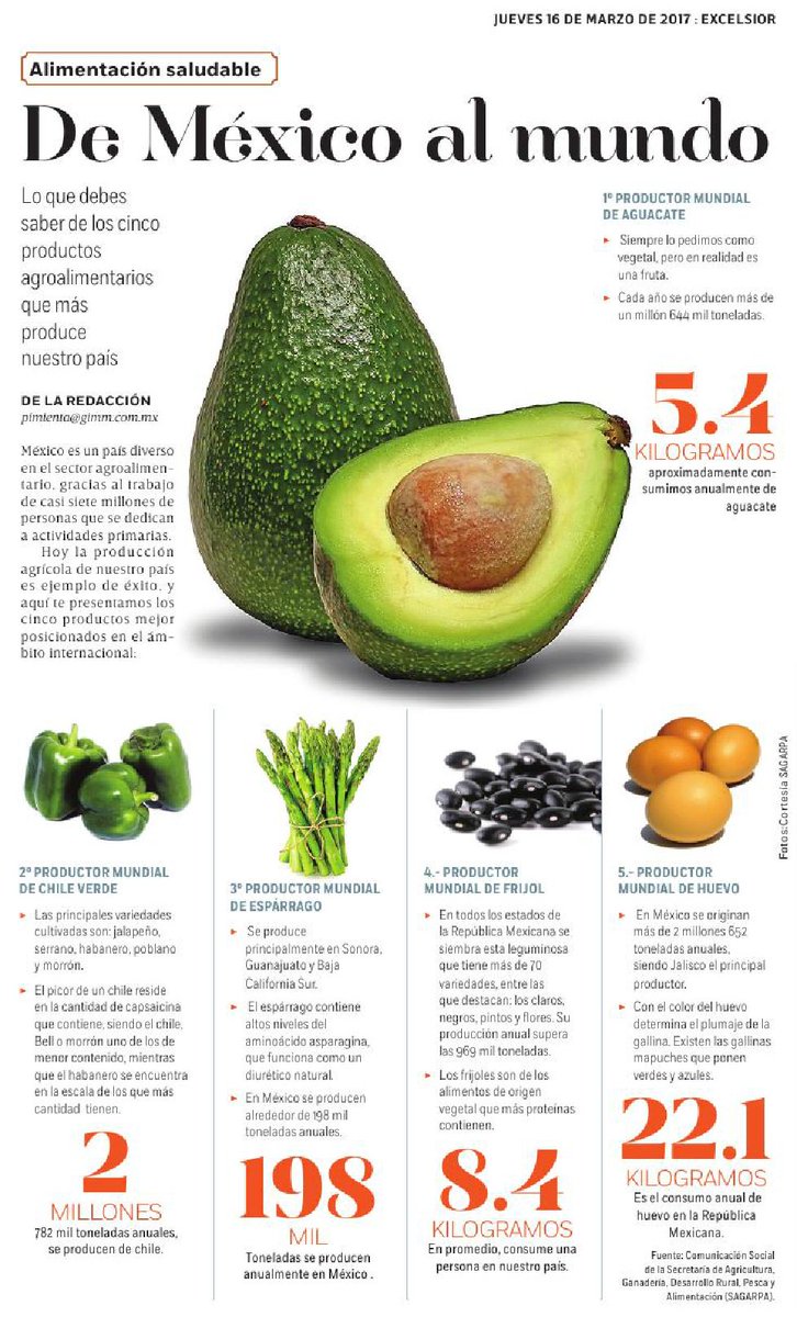 De México al mundo | Te compartimos los 5 productos agroalimentarios ...