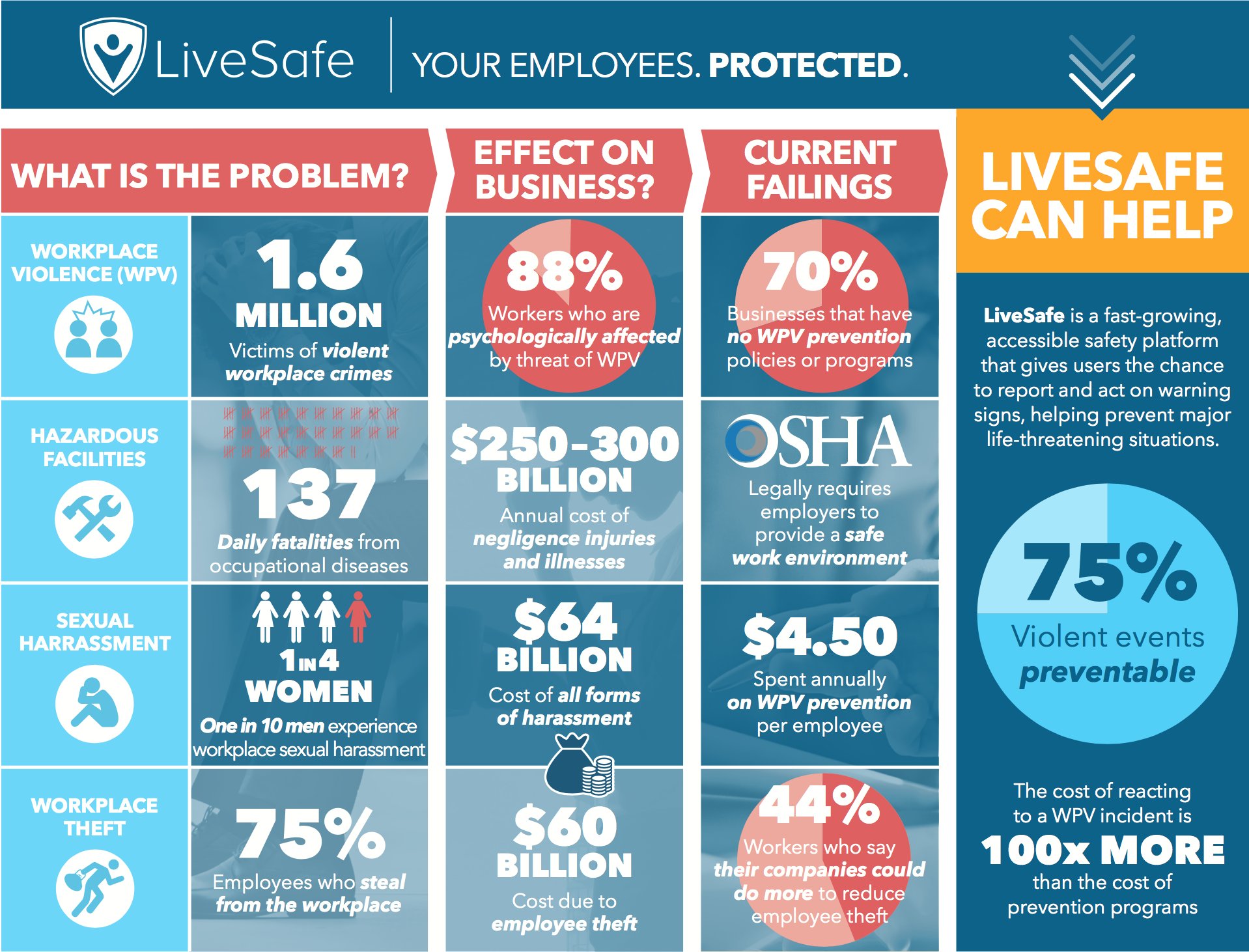 Livesafe On Twitter Problem Workplace Violence Theft Danger And