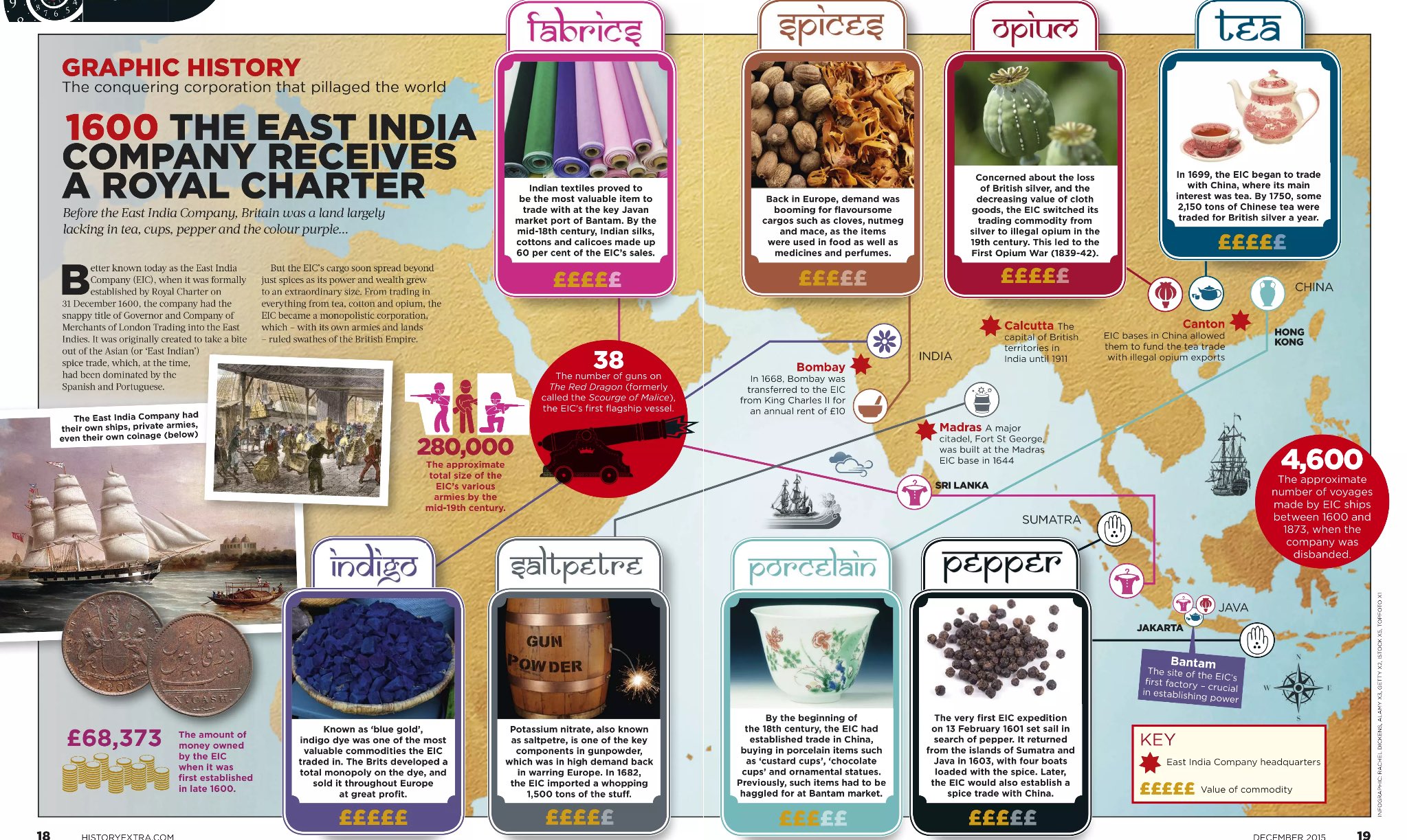 India History Timeline