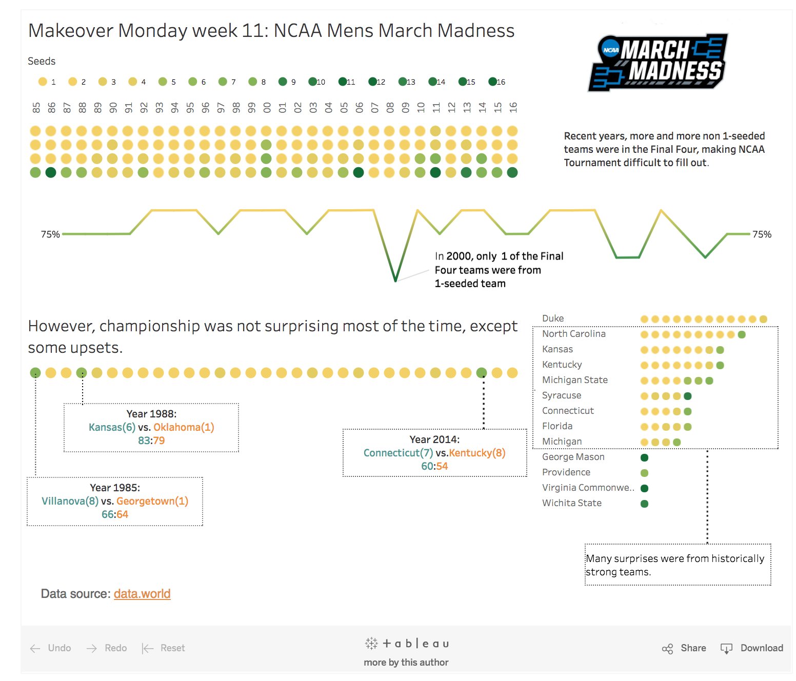 Wenhong Liu on Twitter: "#makeovermonday #Tableau #MMDataCamp @aleksoft ...