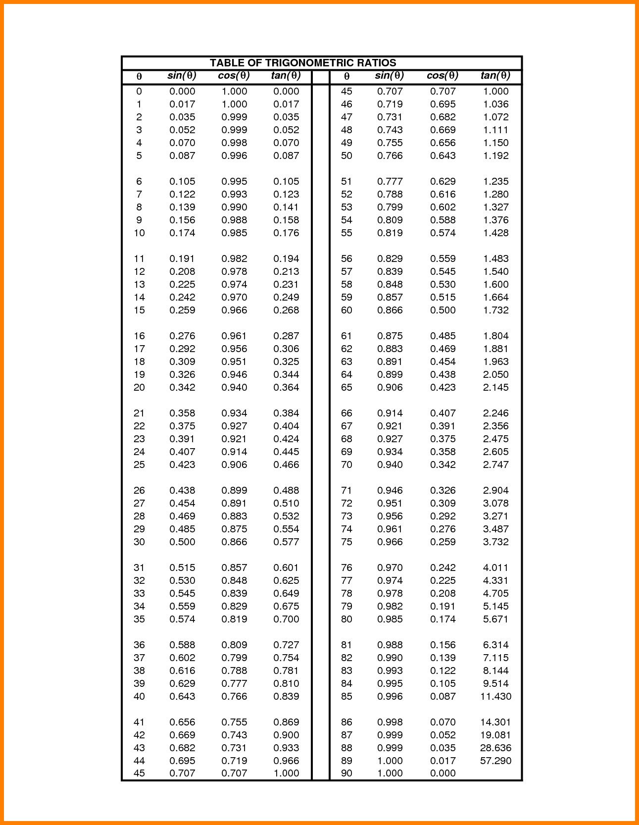 Pythagorean Triples Chart