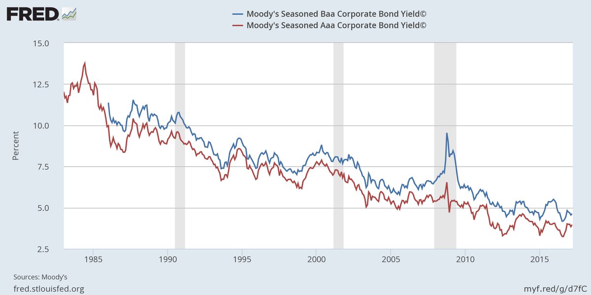 St Louis Fed On Twitter Moodys Aaa And Baa Corporate Bond Yields