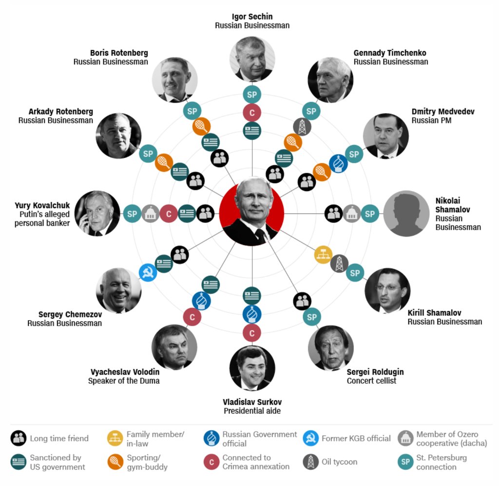 Vladimir Putin's inner circle: Who's who, and how are they connected ...
